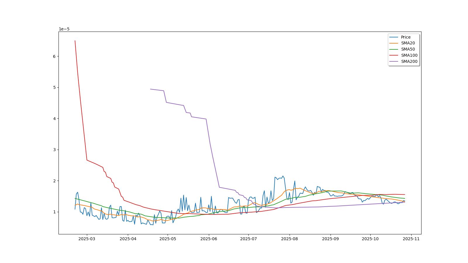 Yawn's World Simple Moving Averages