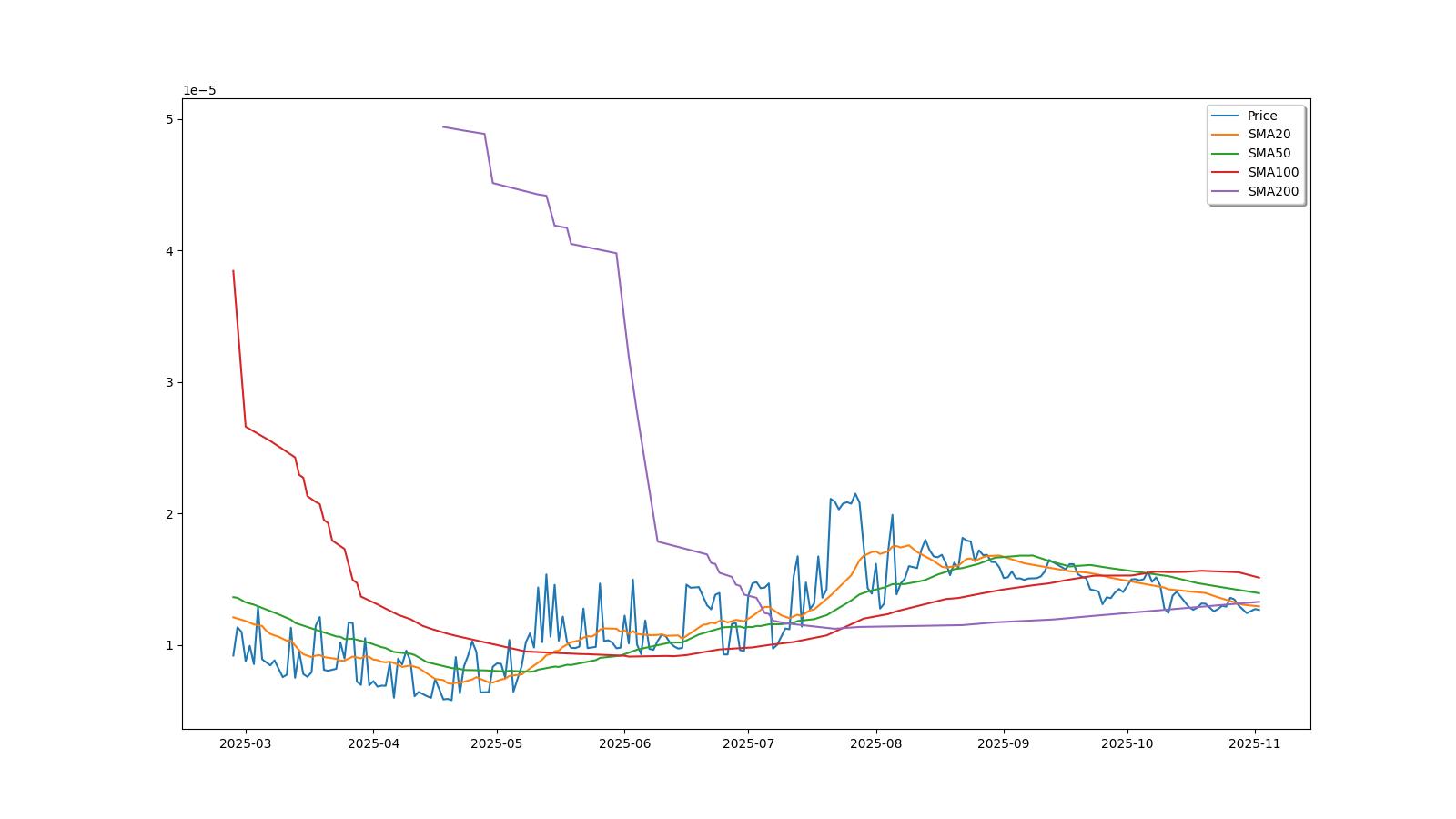 Yawn's World Simple Moving Averages