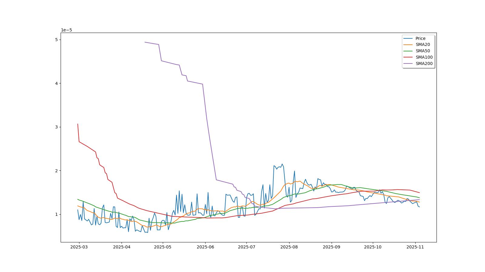 Yawn's World Simple Moving Averages
