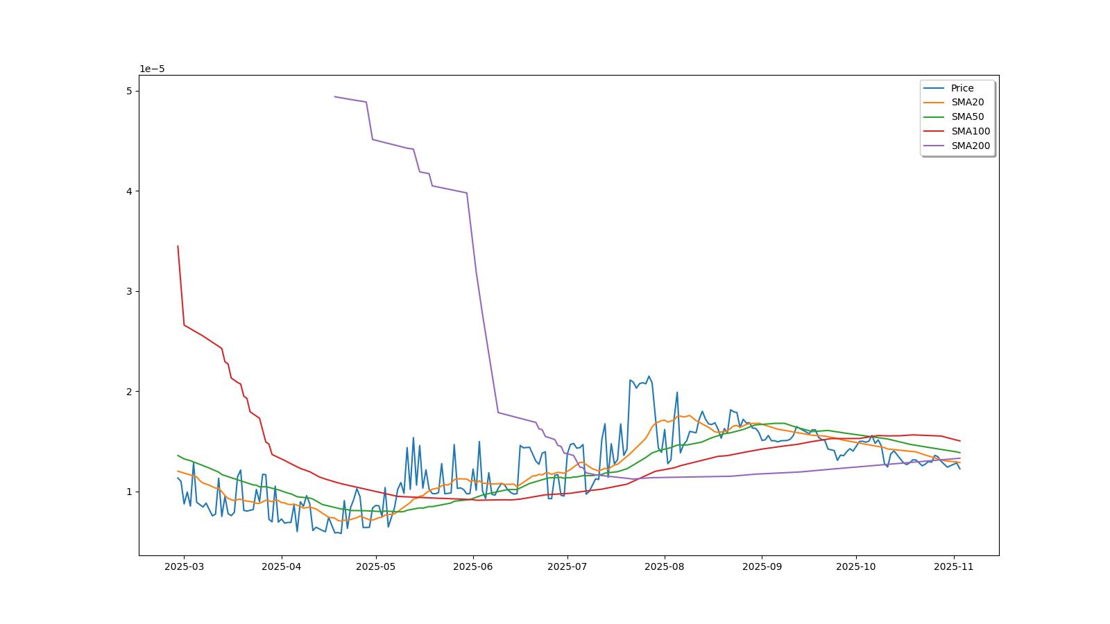 Yawn's World Simple Moving Averages