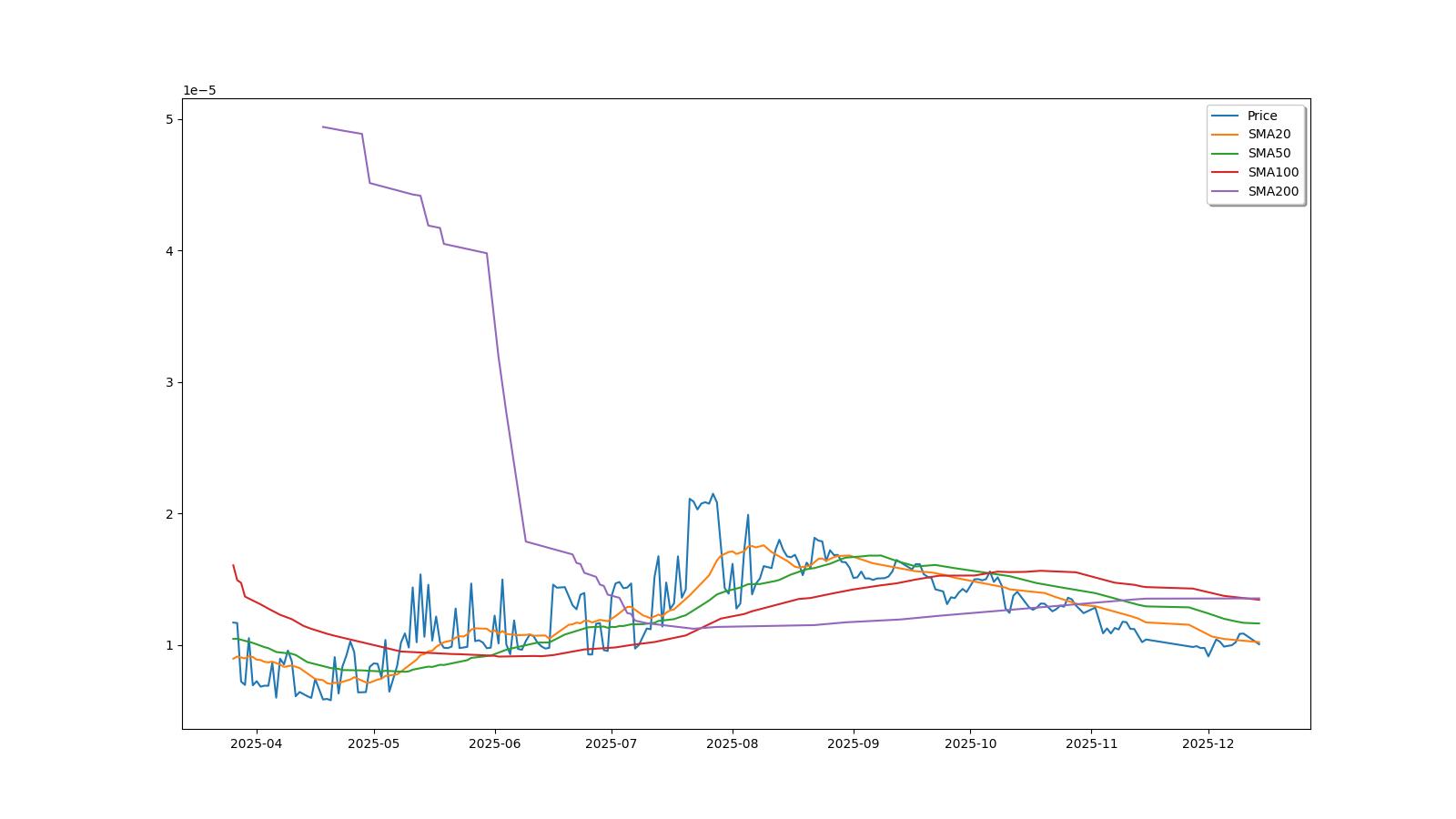 Yawn's World Simple Moving Averages