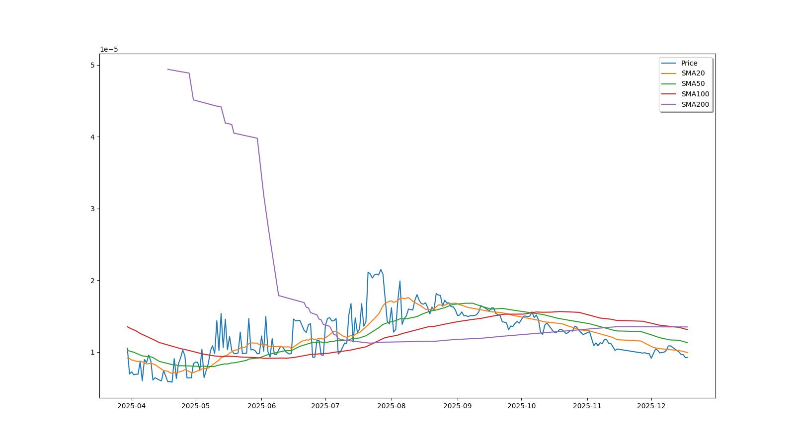 Yawn's World Simple Moving Averages