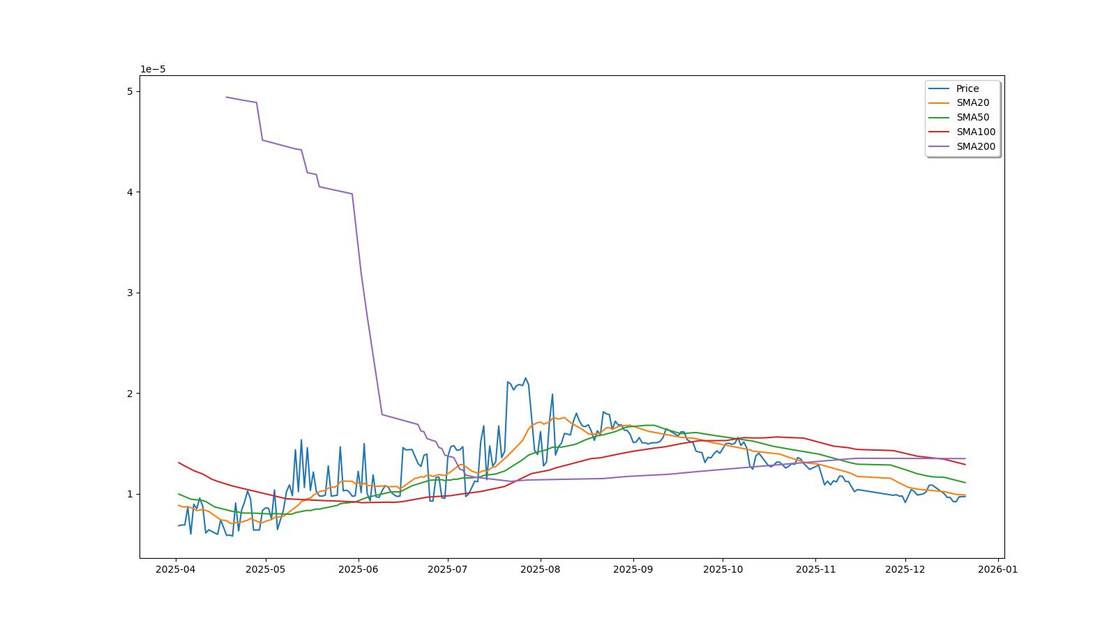 Yawn's World Simple Moving Averages