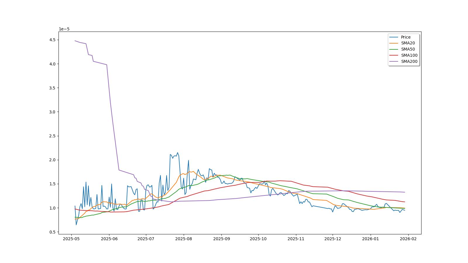 Yawn's World Simple Moving Averages