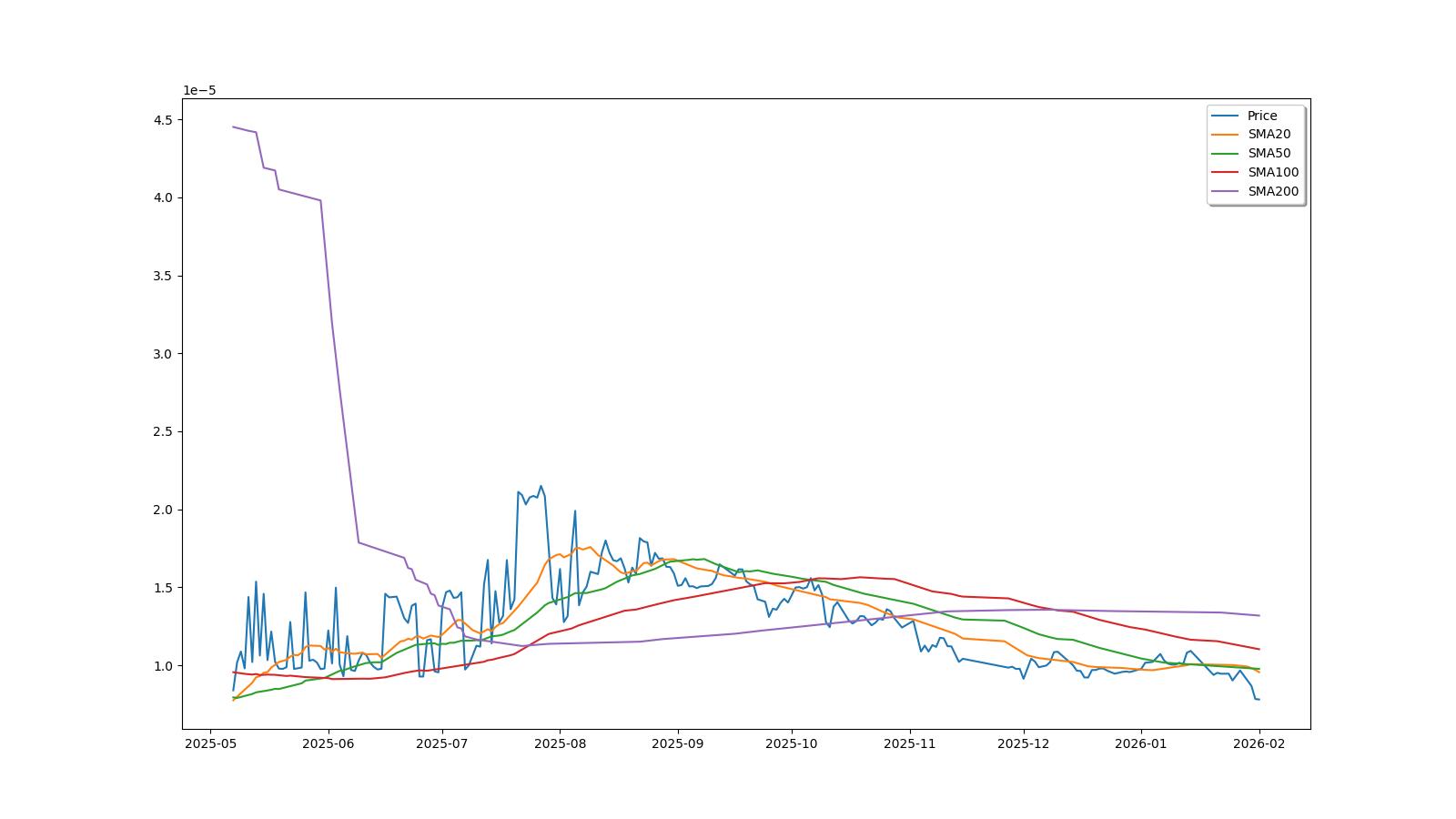Yawn's World Simple Moving Averages
