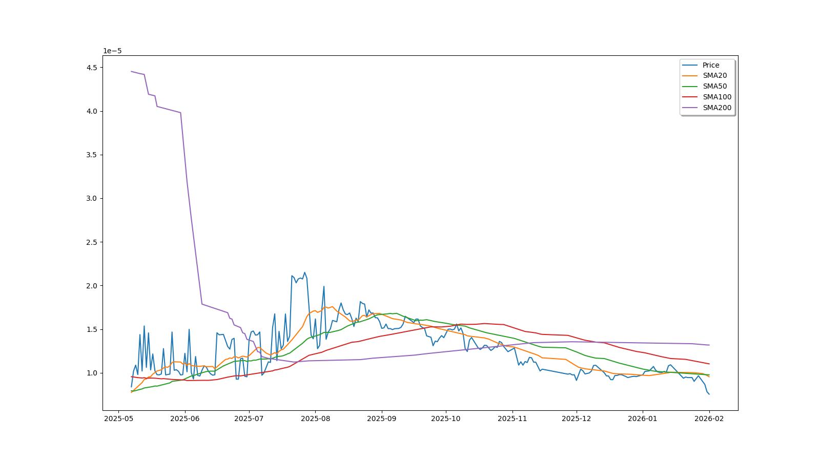 Yawn's World Simple Moving Averages