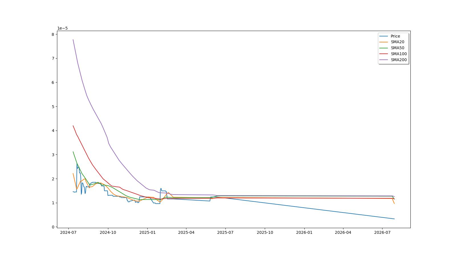 Yawww Simple Moving Averages