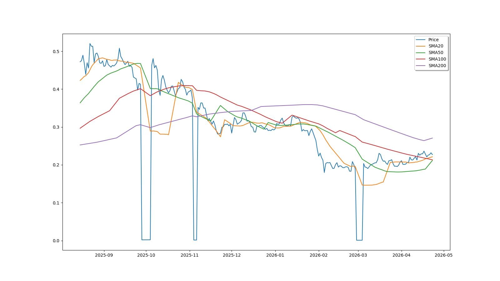 YAxis Simple Moving Averages