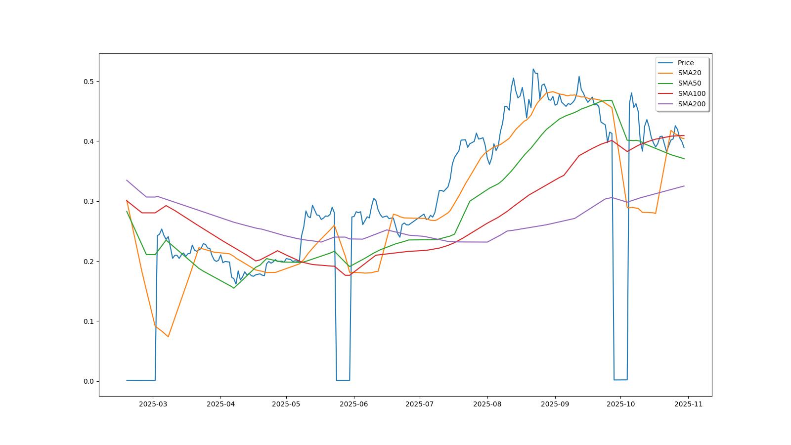 YAxis Simple Moving Averages
