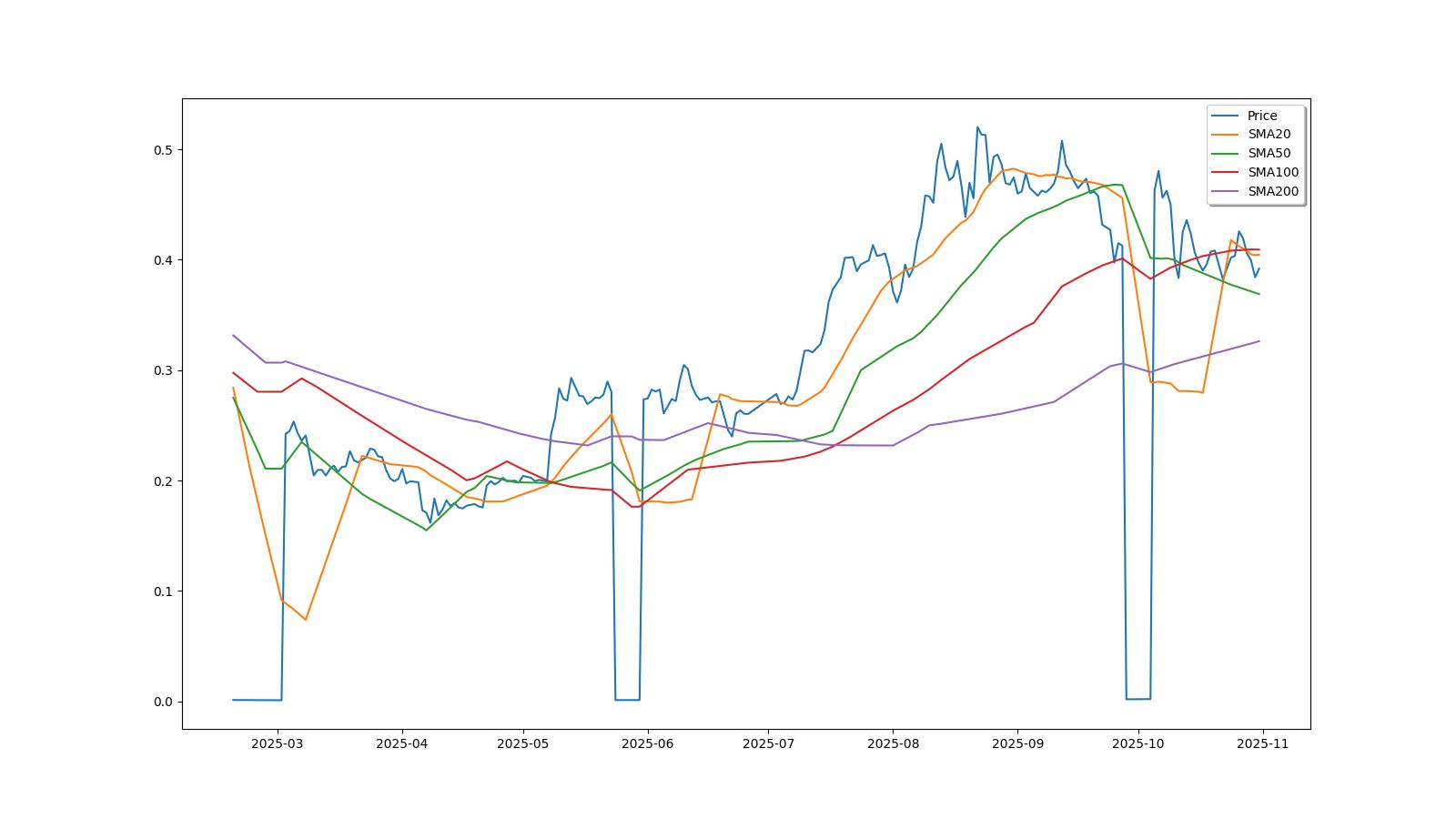 YAxis Simple Moving Averages