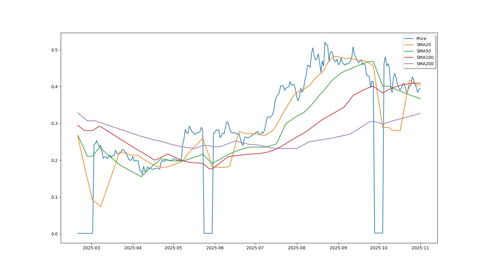 yAxis Simple Moving Averages