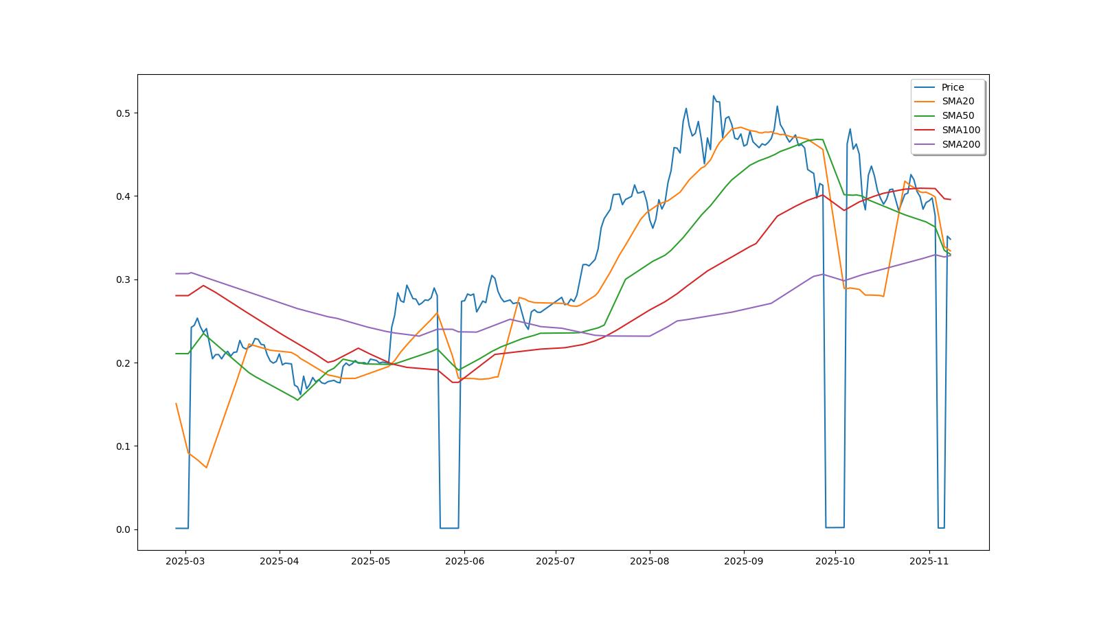 YAxis Simple Moving Averages