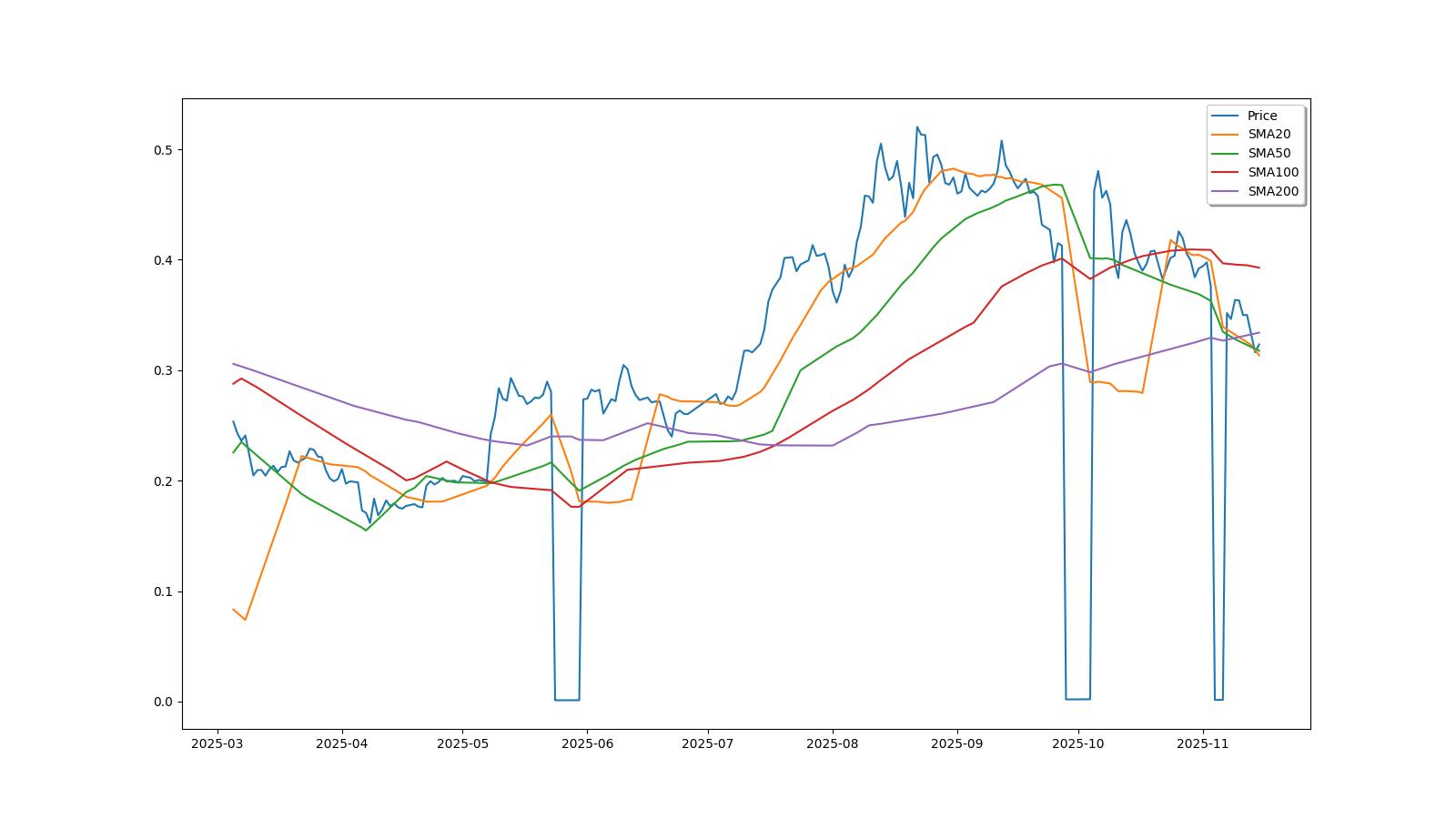 YAxis Simple Moving Averages