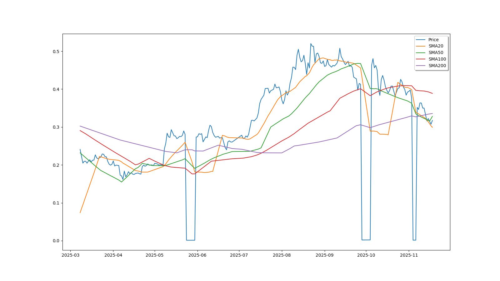 YAxis Simple Moving Averages