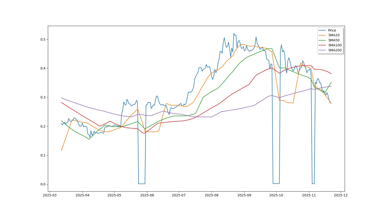 YAxis Simple Moving Averages