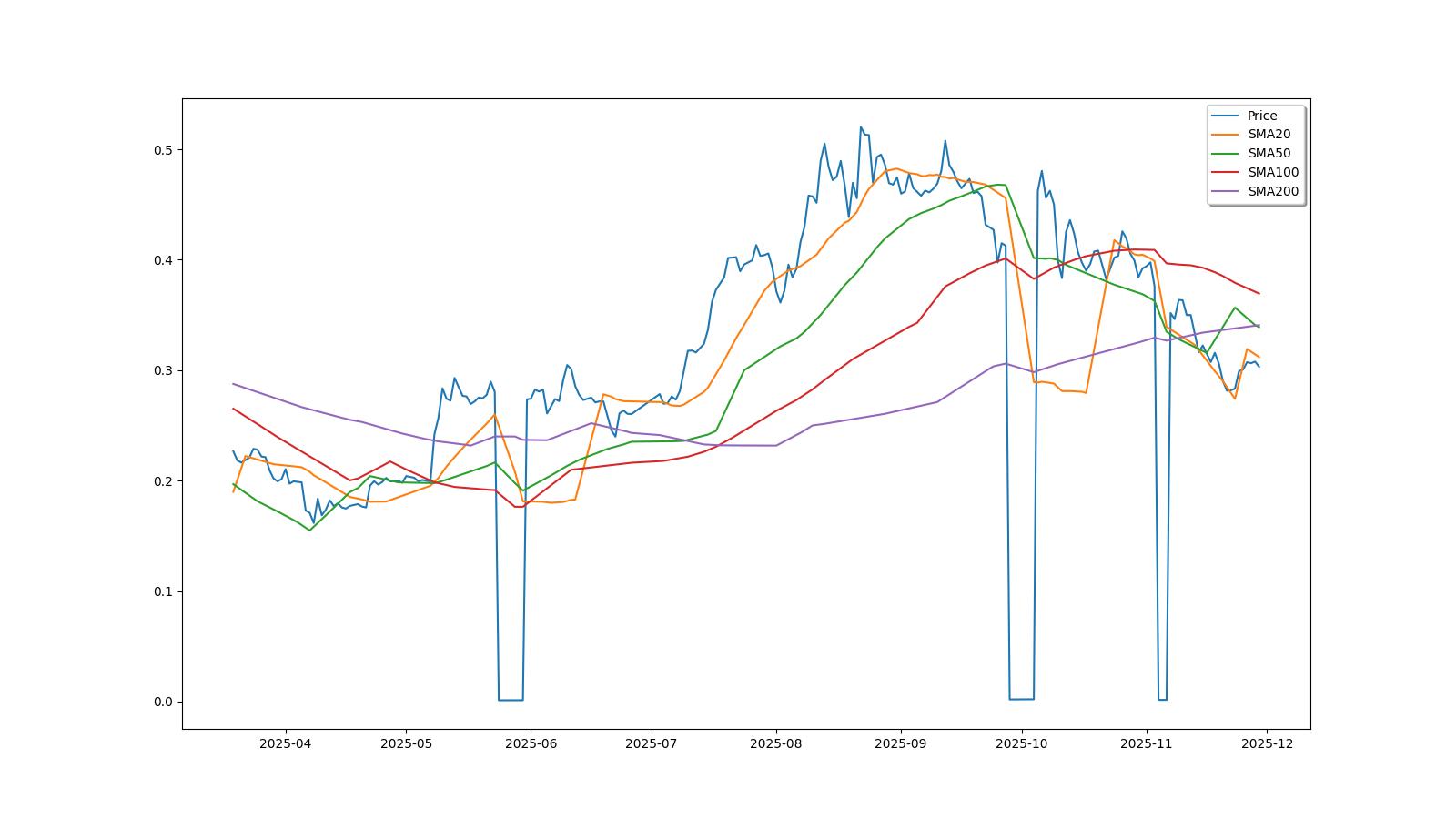 YAxis Simple Moving Averages