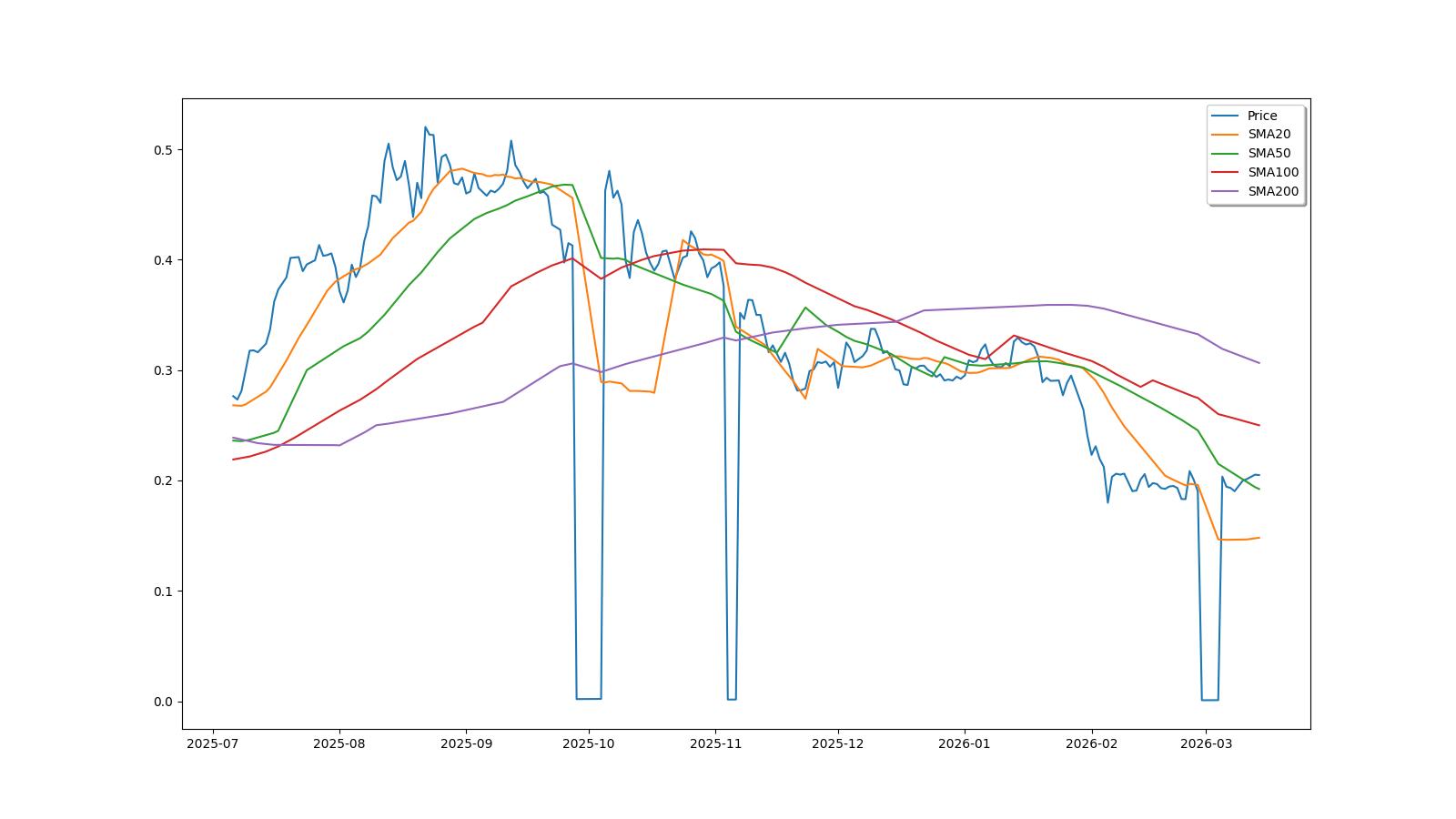 YAxis Simple Moving Averages