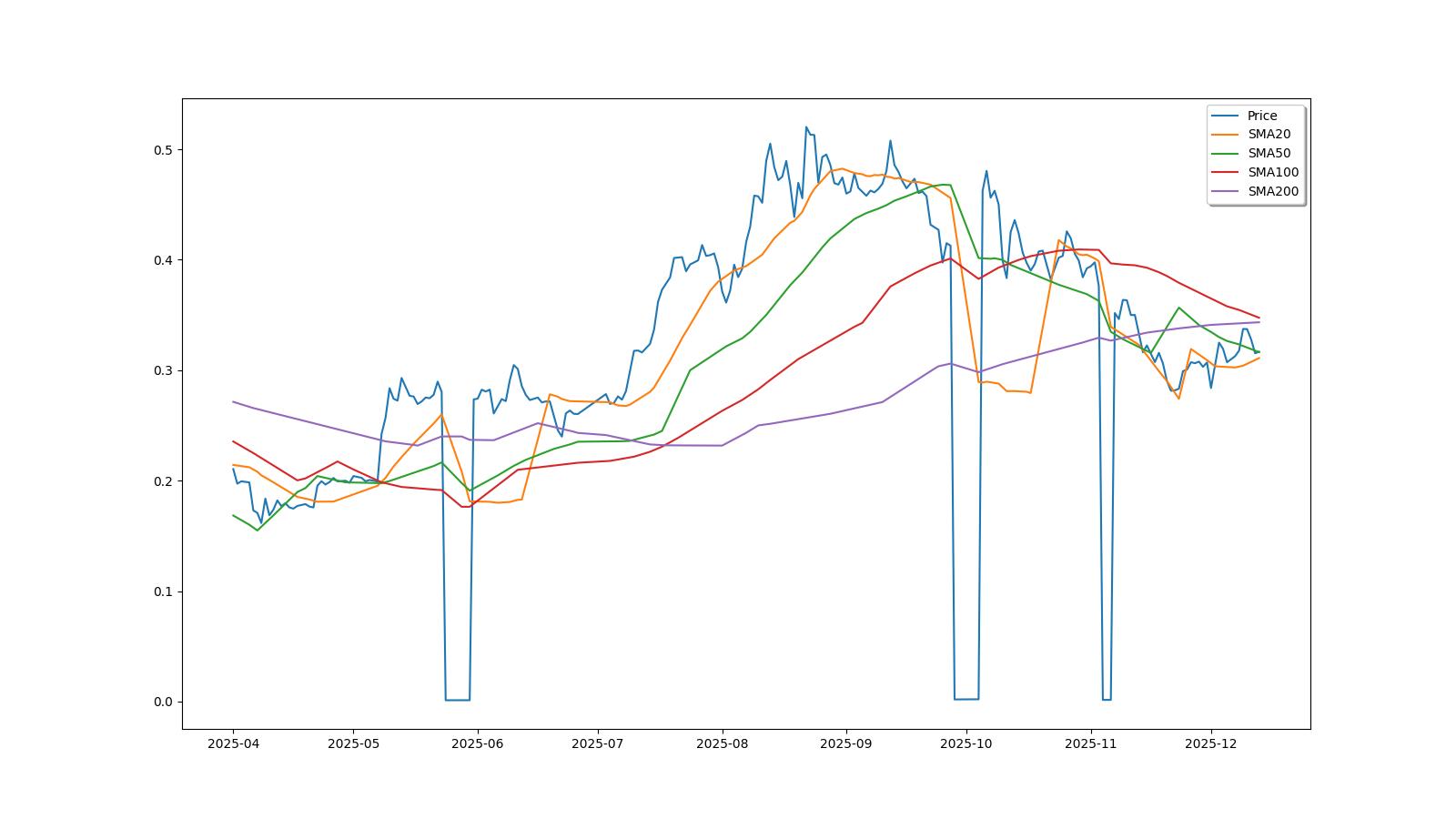 YAxis Simple Moving Averages