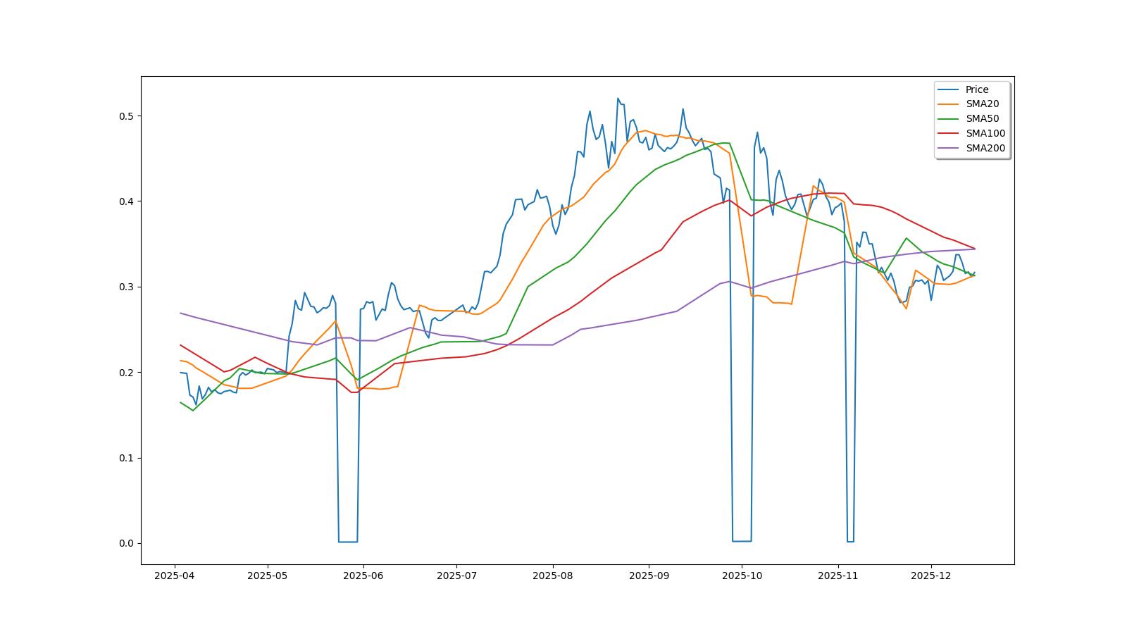 YAxis Simple Moving Averages