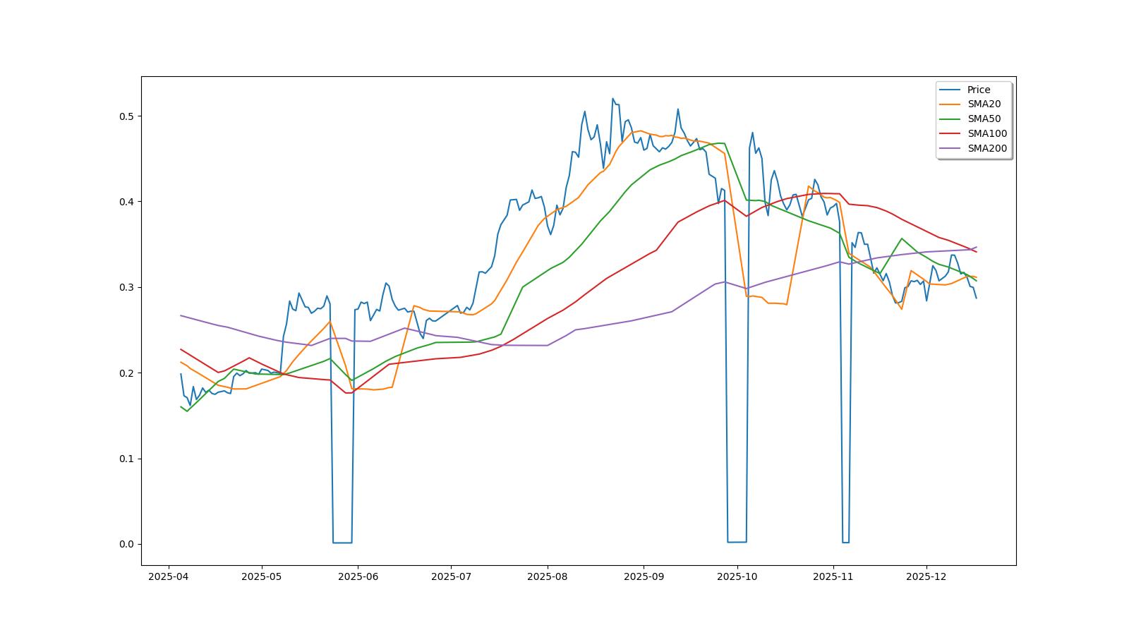 yAxis Simple Moving Averages