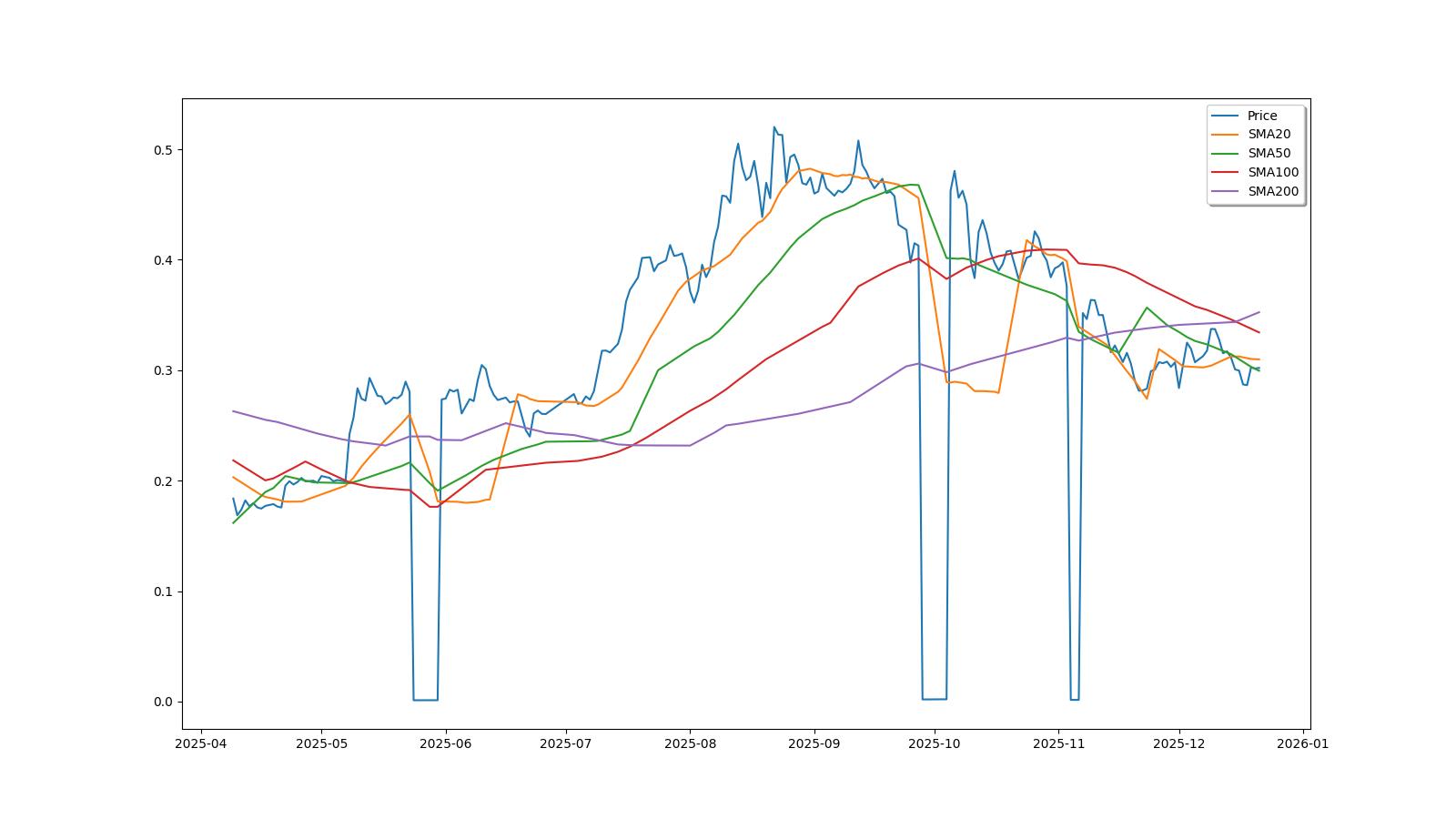 YAxis Simple Moving Averages