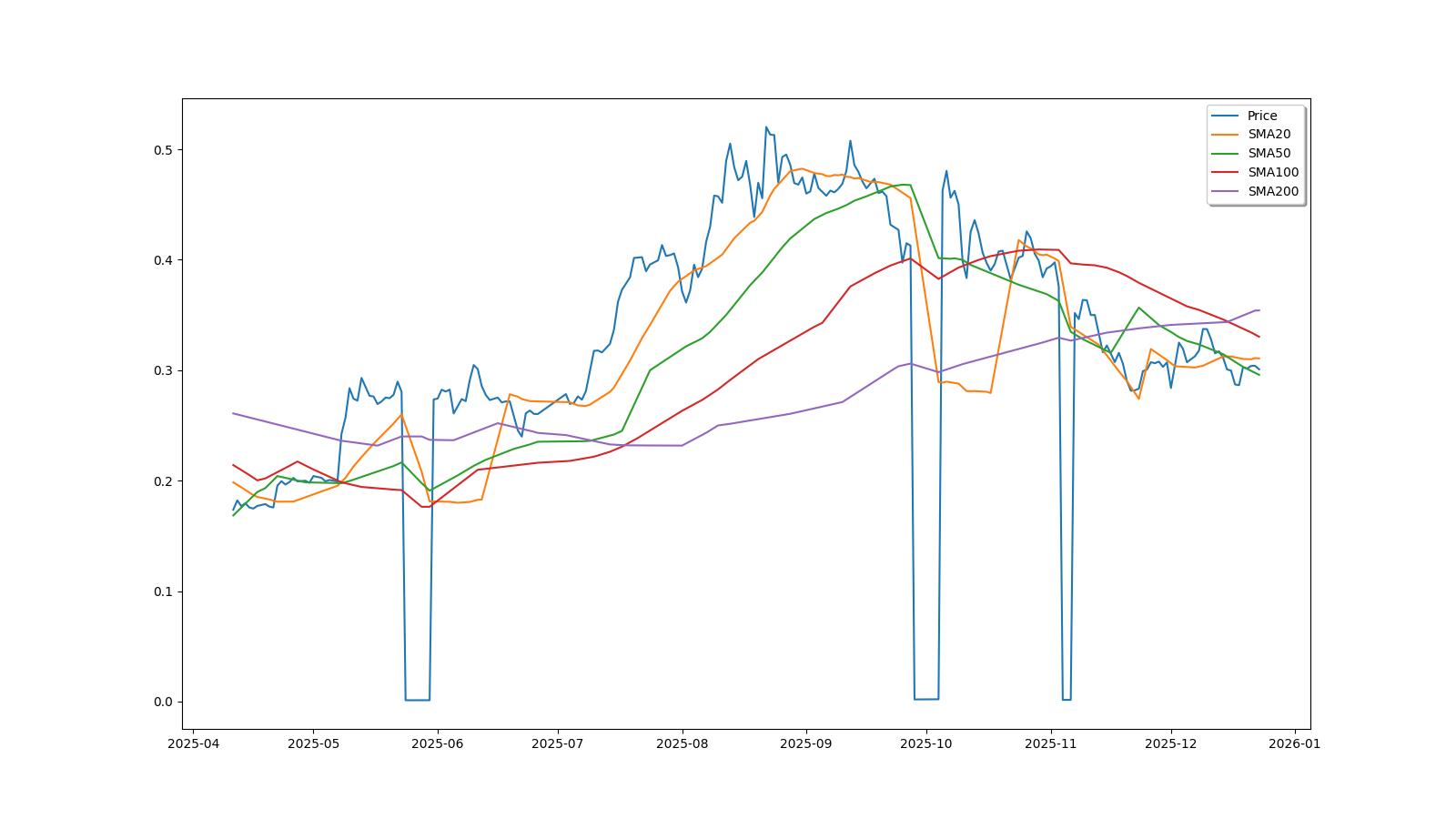 YAxis Simple Moving Averages