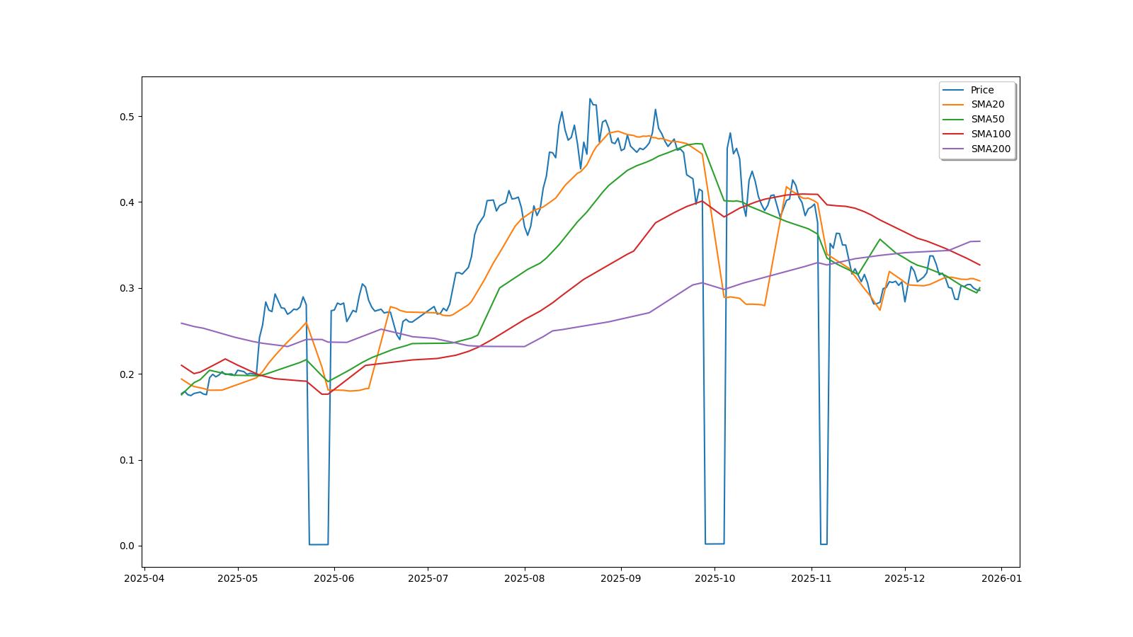 YAxis Simple Moving Averages