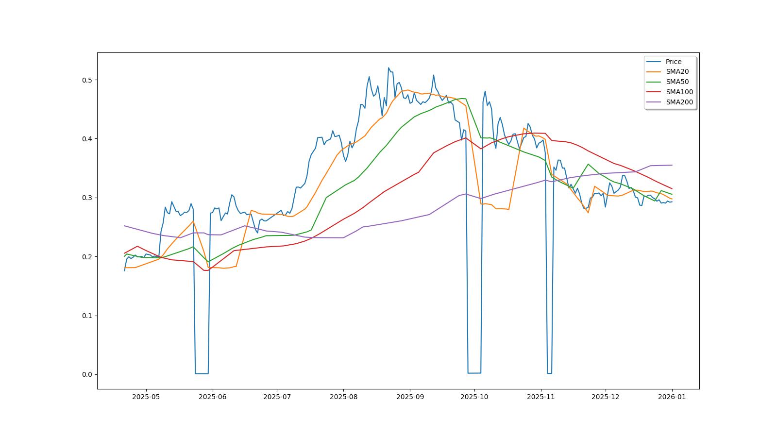 YAxis Simple Moving Averages