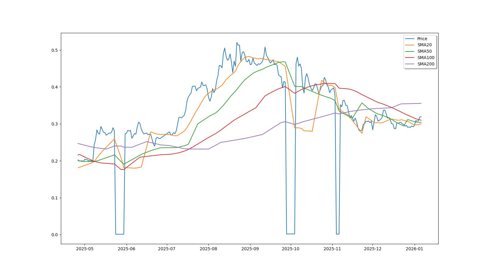 YAxis Simple Moving Averages