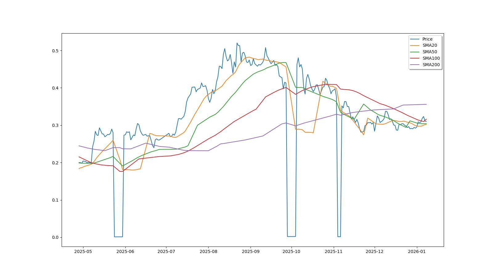 YAxis Simple Moving Averages