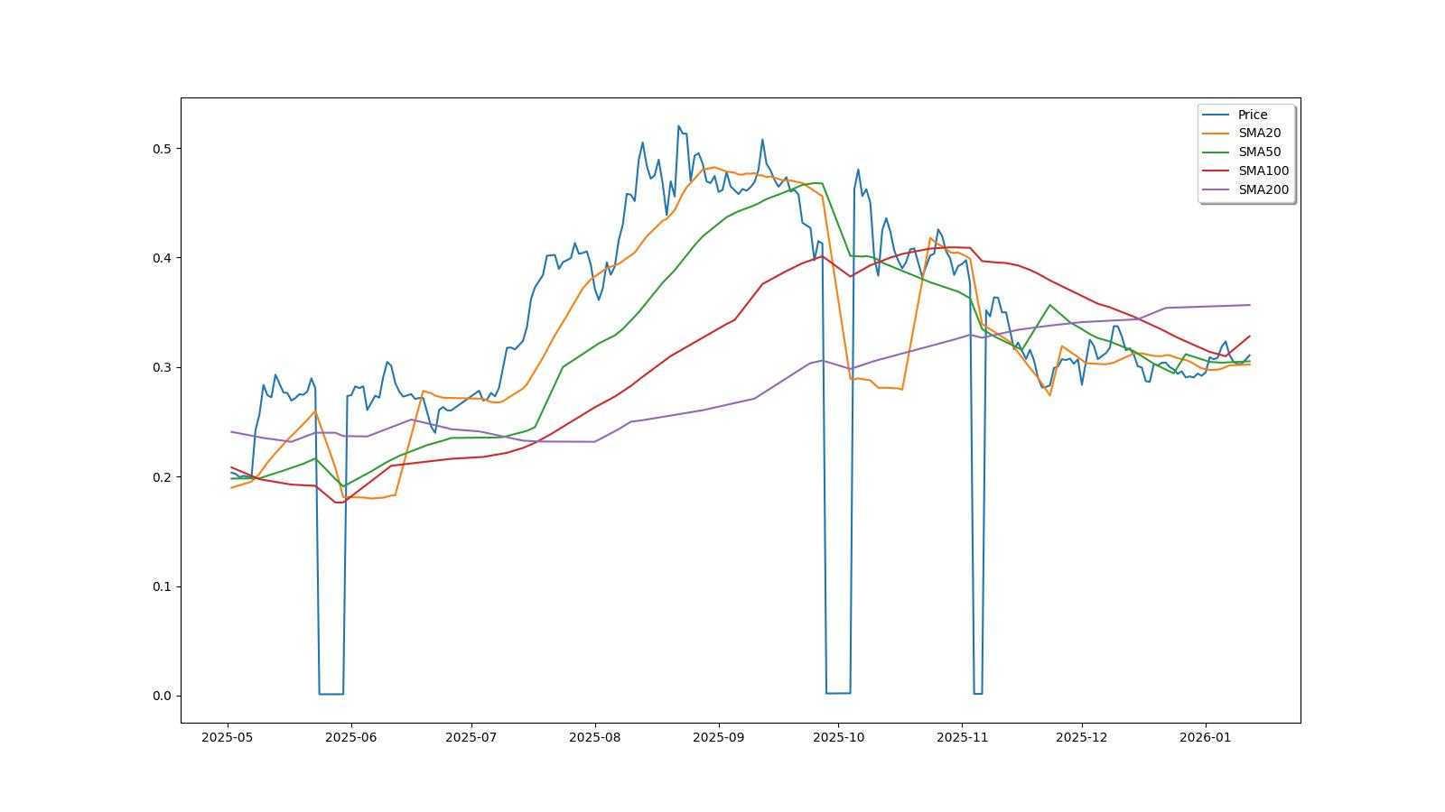YAxis Simple Moving Averages