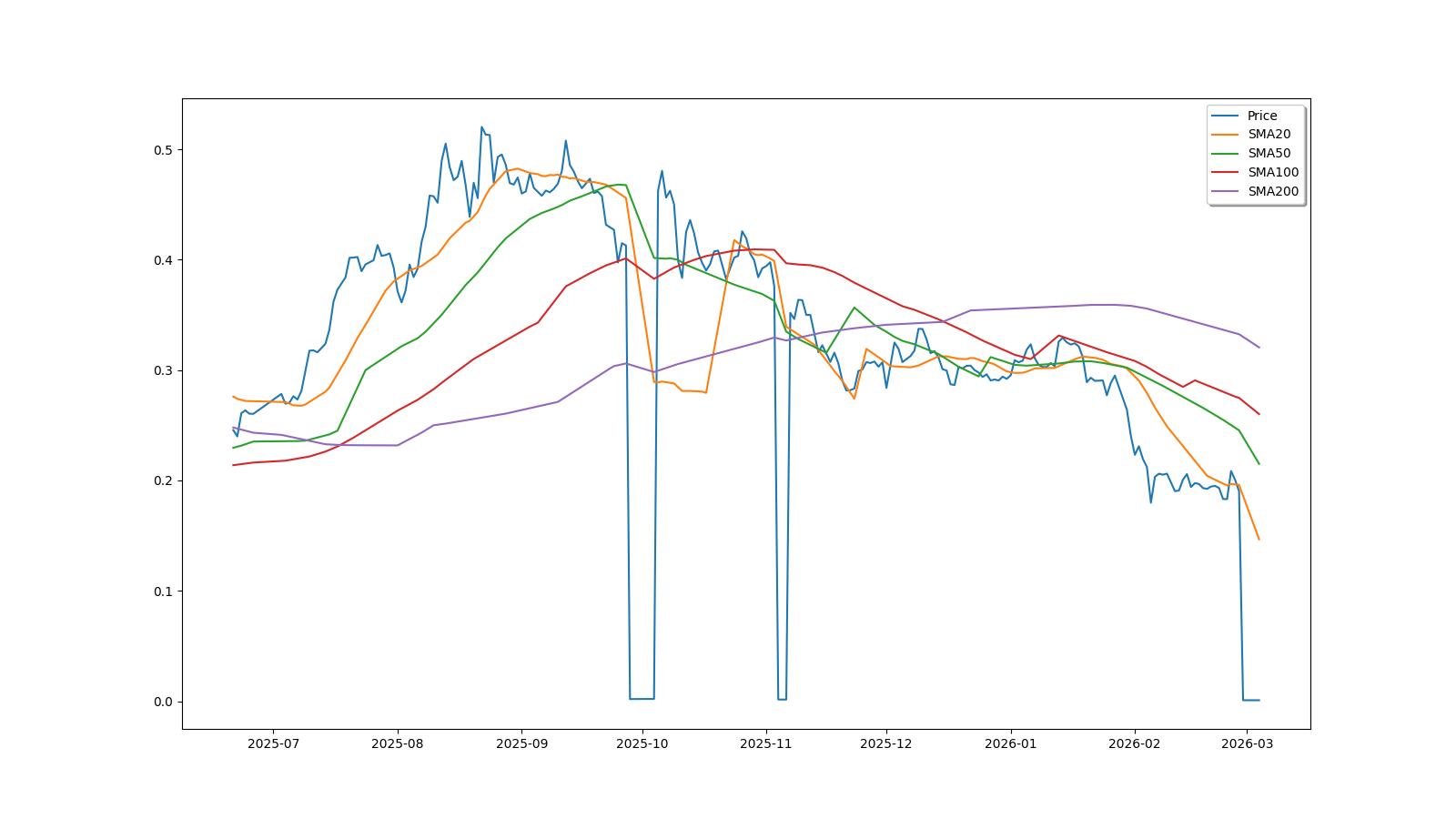 YAxis Simple Moving Averages