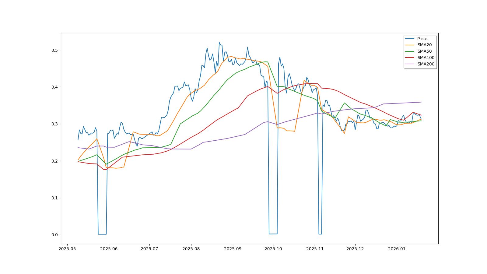 YAxis Simple Moving Averages
