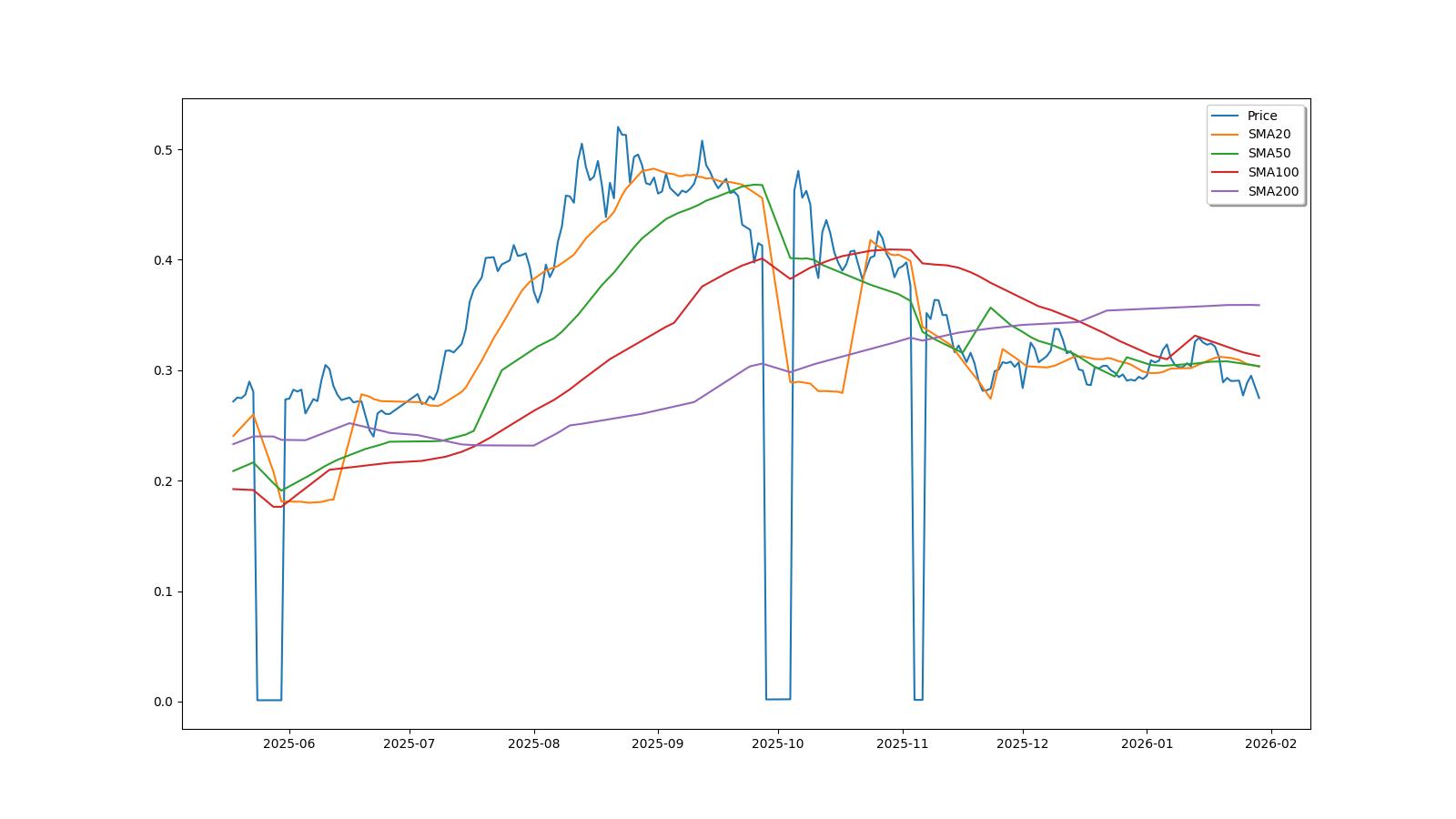 YAxis Simple Moving Averages