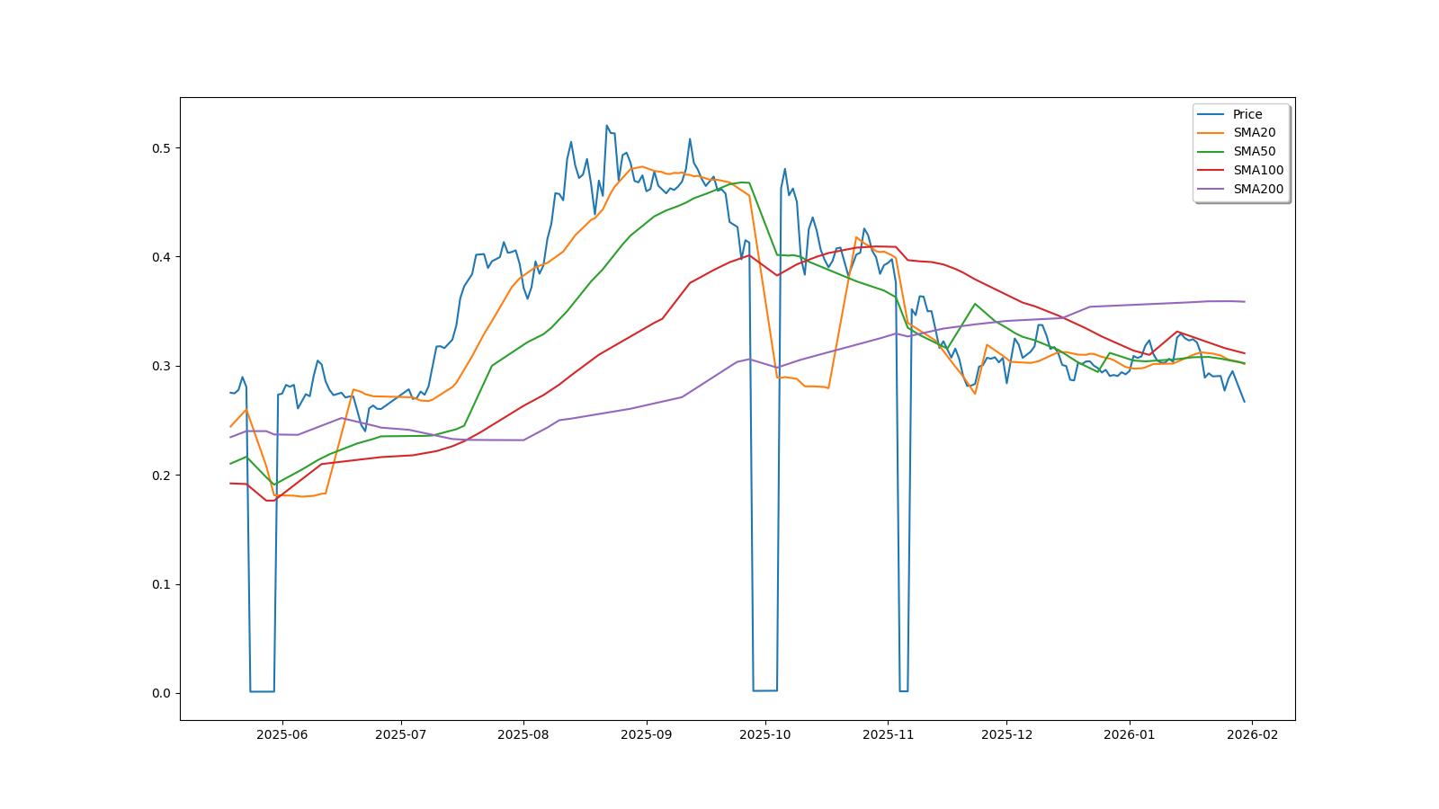 YAxis Simple Moving Averages