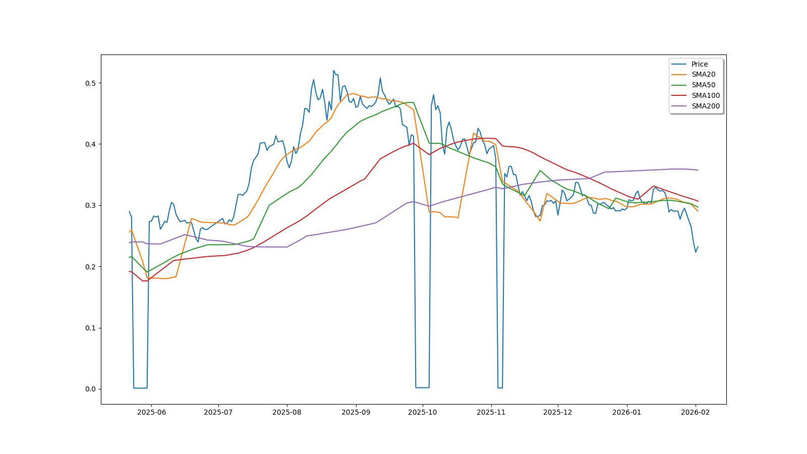 YAxis Simple Moving Averages