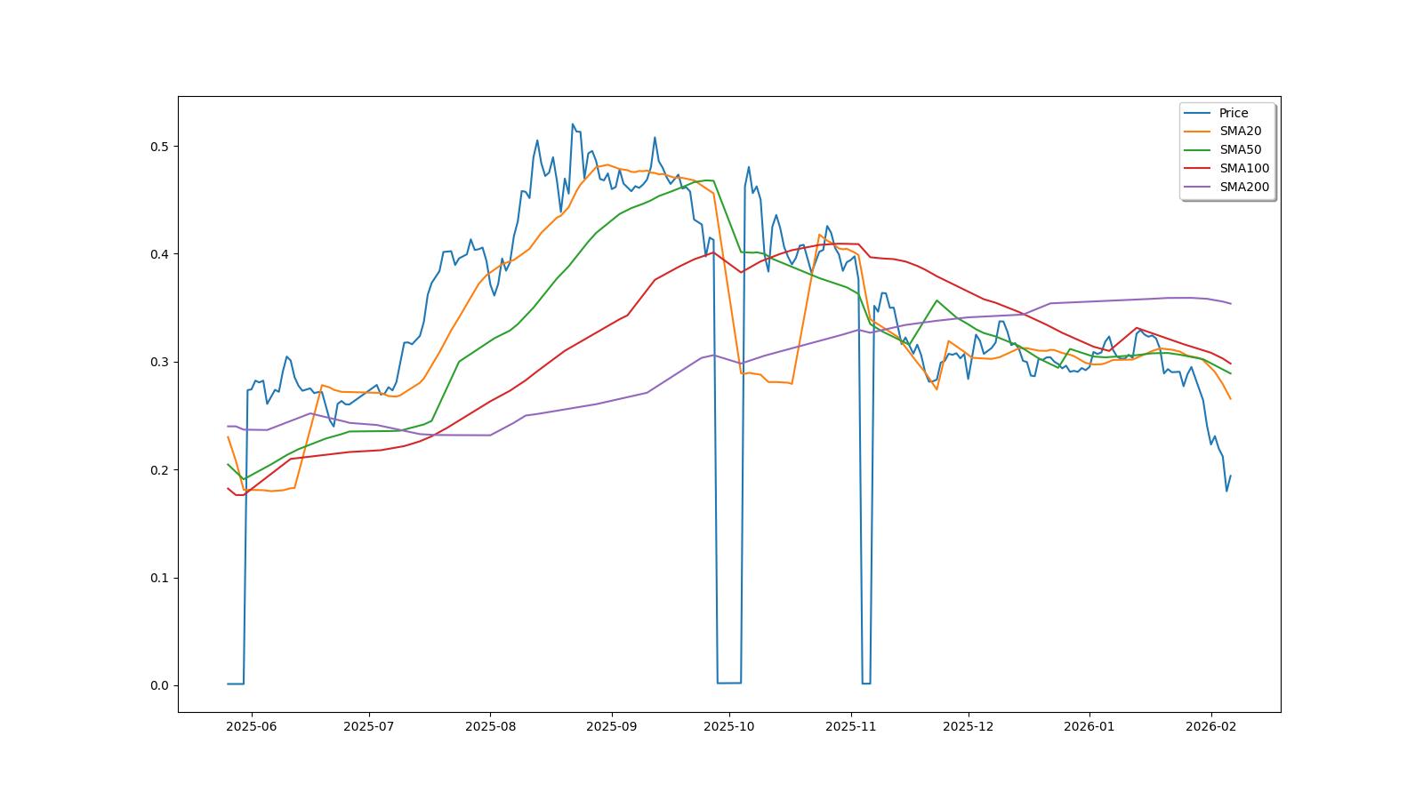 YAxis Simple Moving Averages