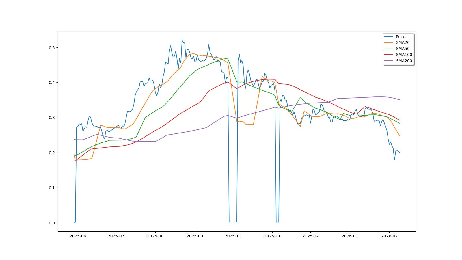 YAxis Simple Moving Averages