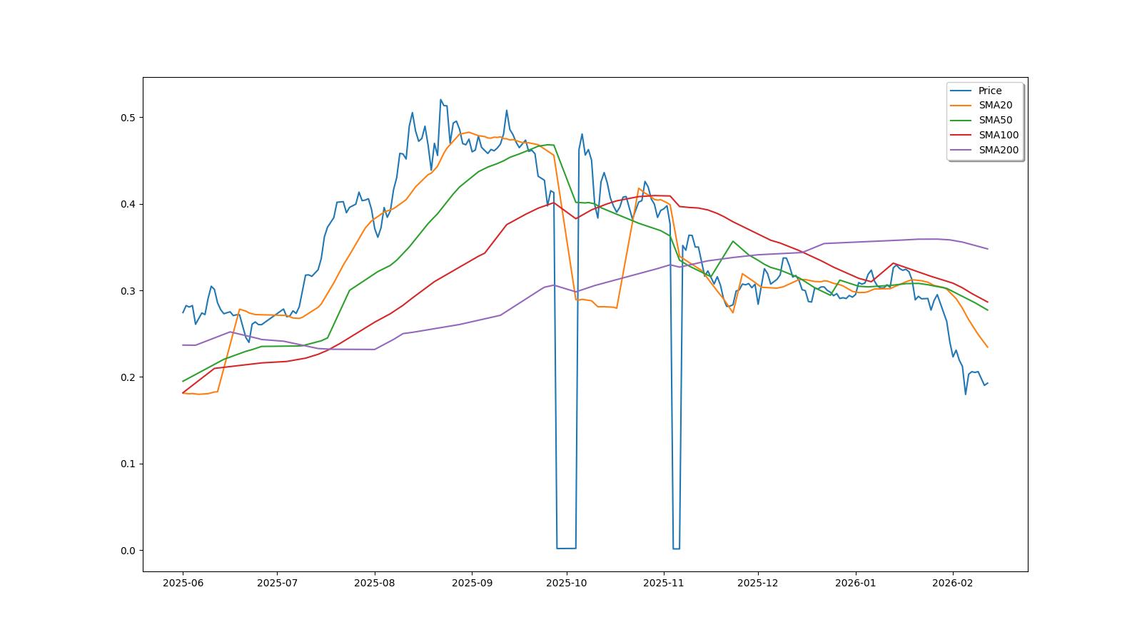 YAxis Simple Moving Averages