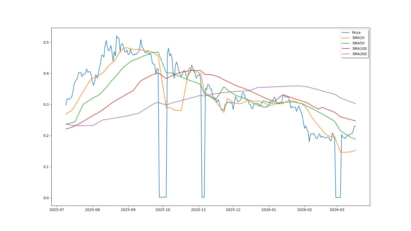 YAxis Simple Moving Averages