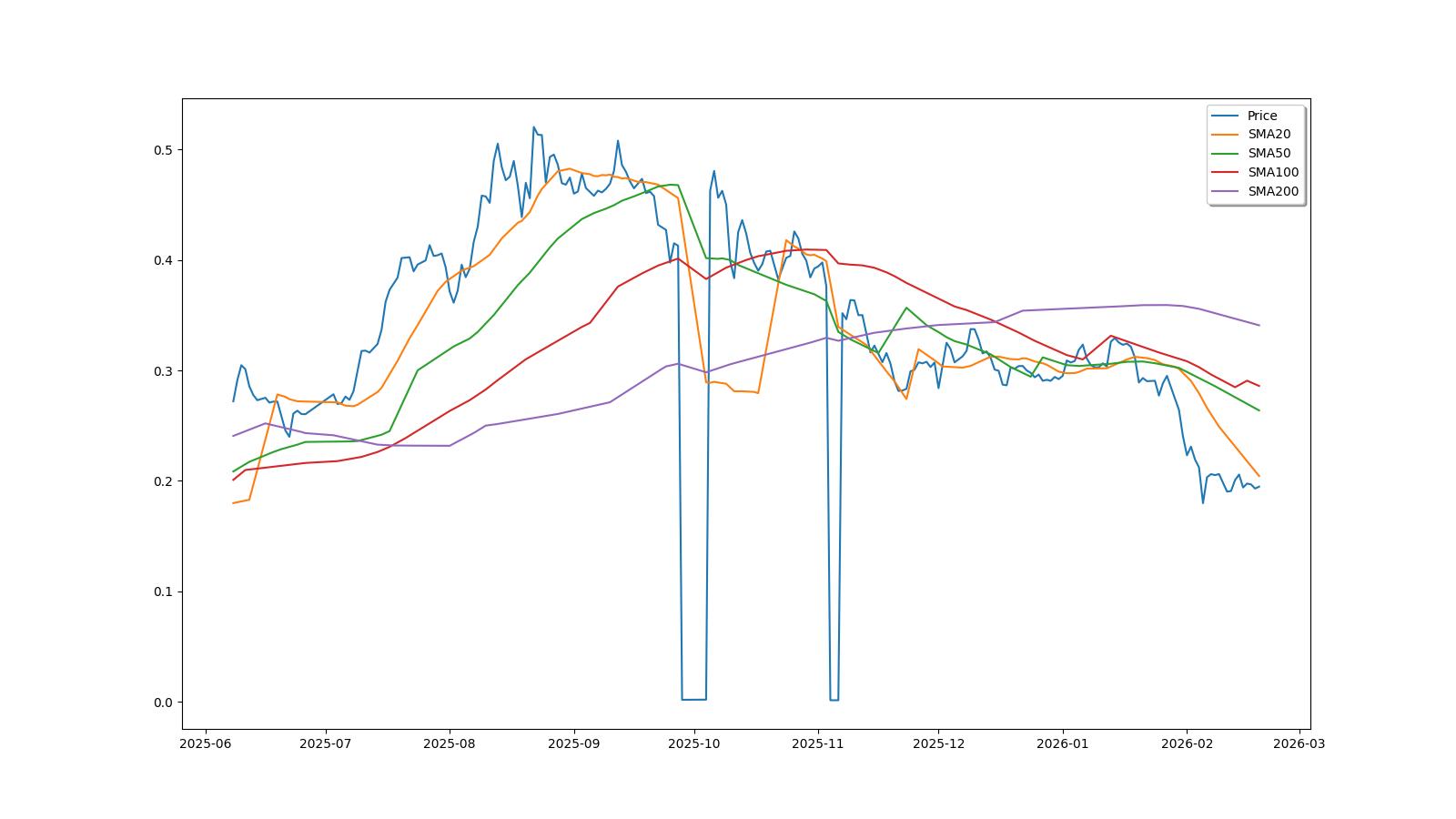 YAxis Simple Moving Averages