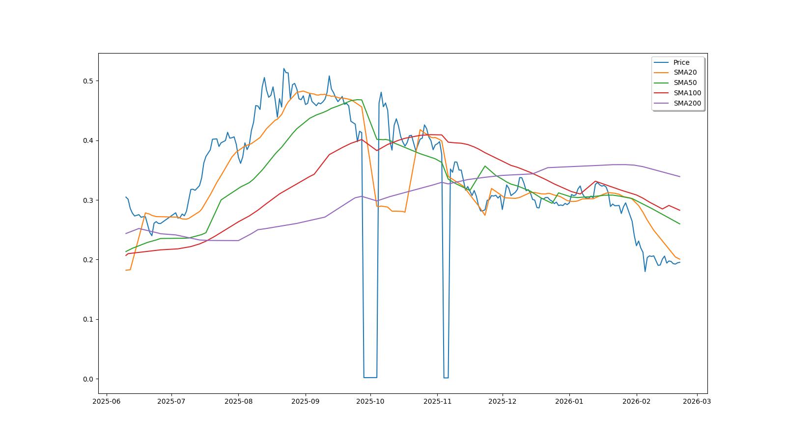 YAxis Simple Moving Averages