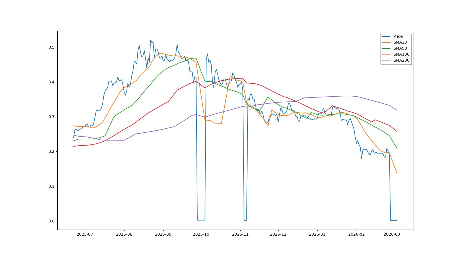 YAxis Simple Moving Averages
