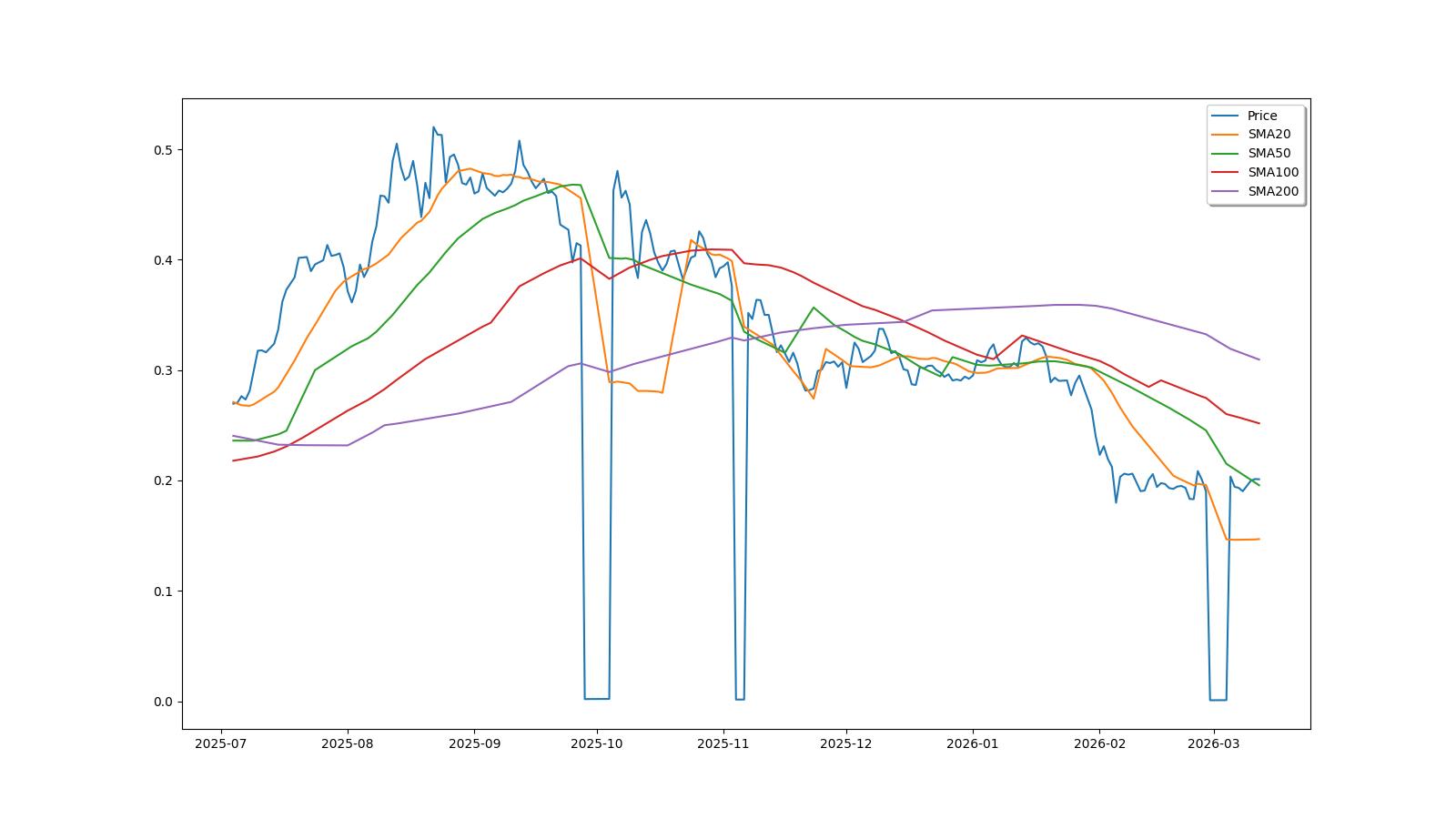 YAxis Simple Moving Averages
