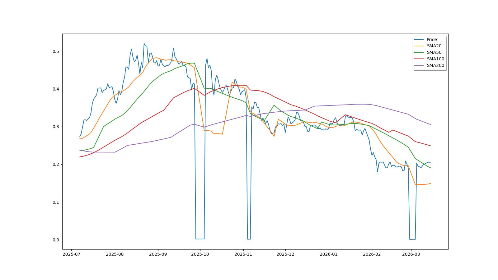 YAxis Simple Moving Averages