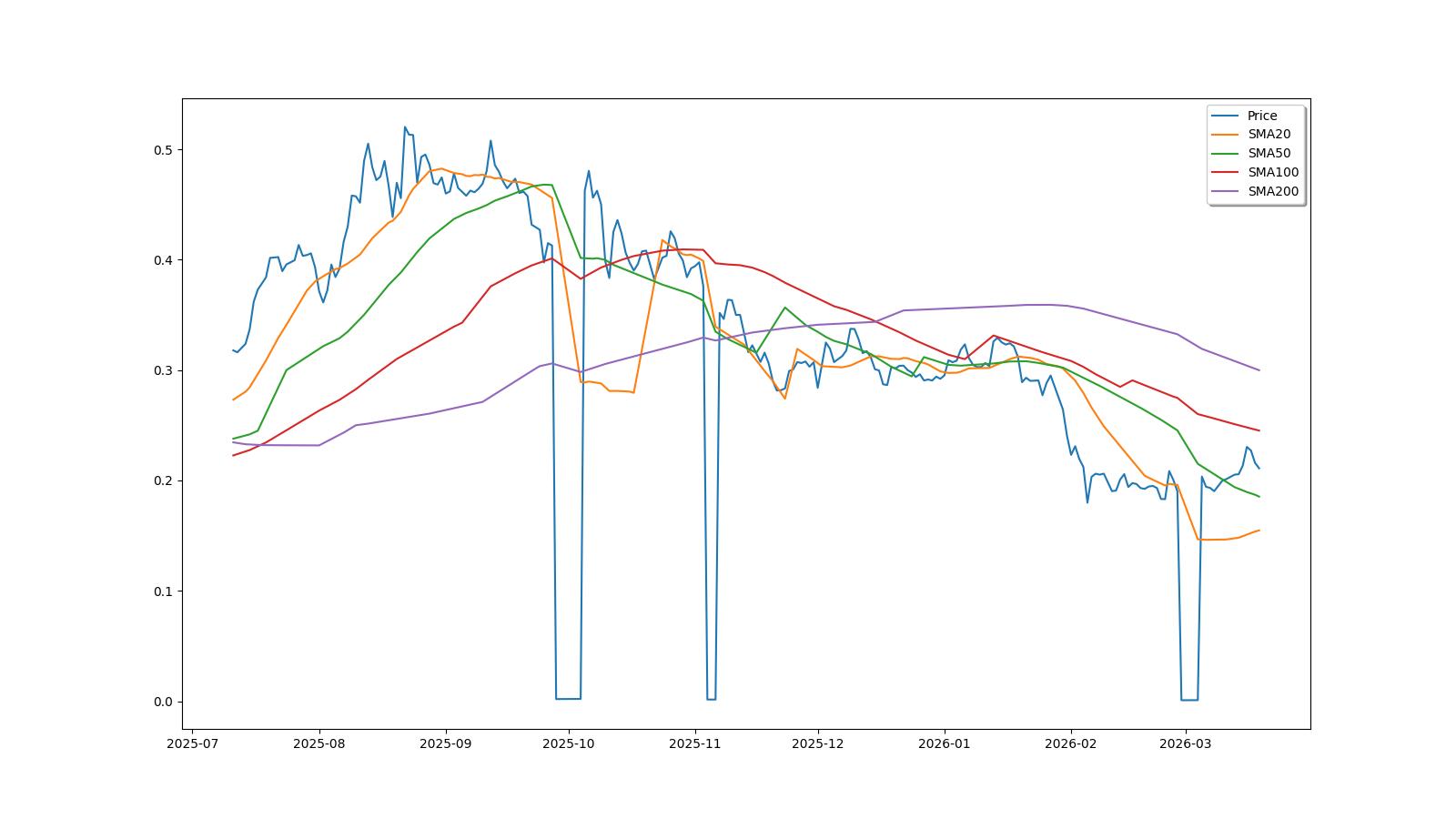 YAxis Simple Moving Averages