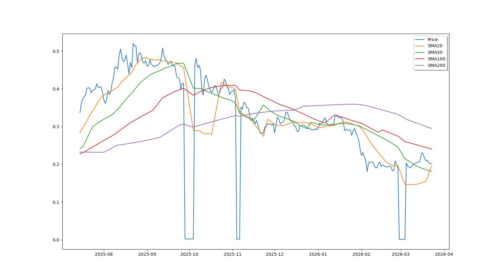 YAxis Simple Moving Averages