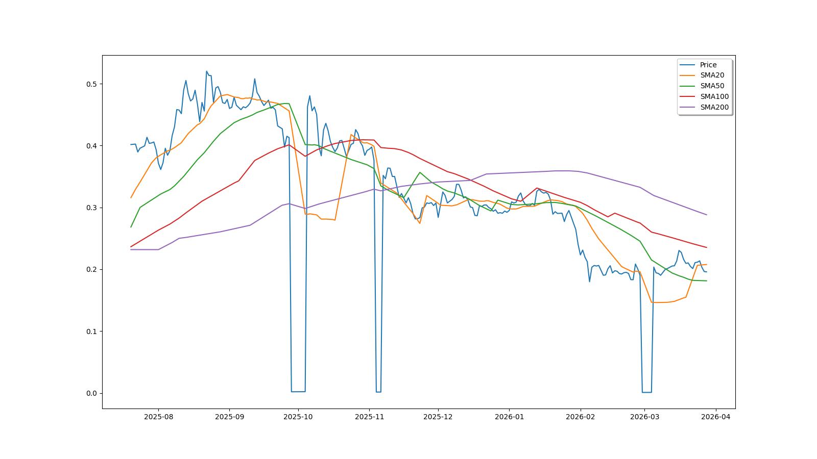 YAxis Simple Moving Averages