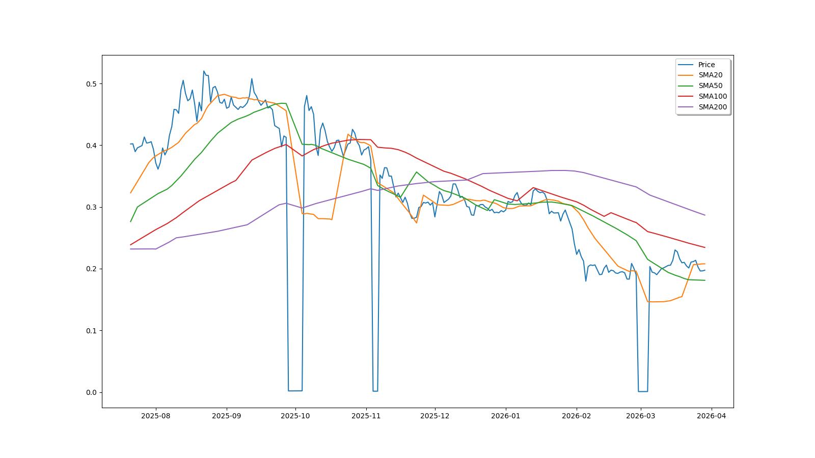 YAxis Simple Moving Averages