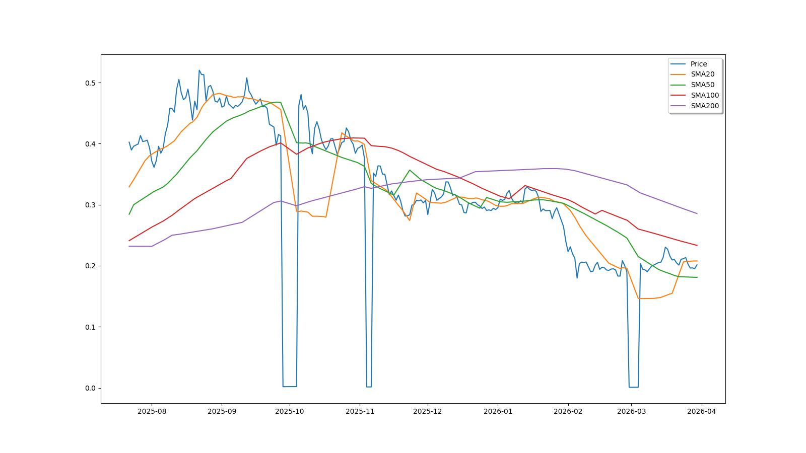 YAxis Simple Moving Averages
